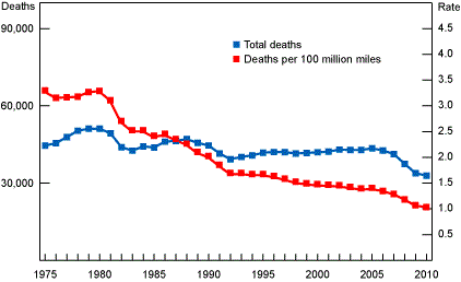 Cell phone use correlates directly with decreased vehicle accident ...